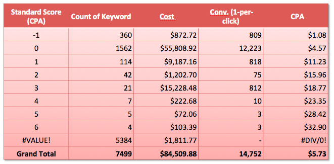 How To Use Relative Standing For Online Analytics