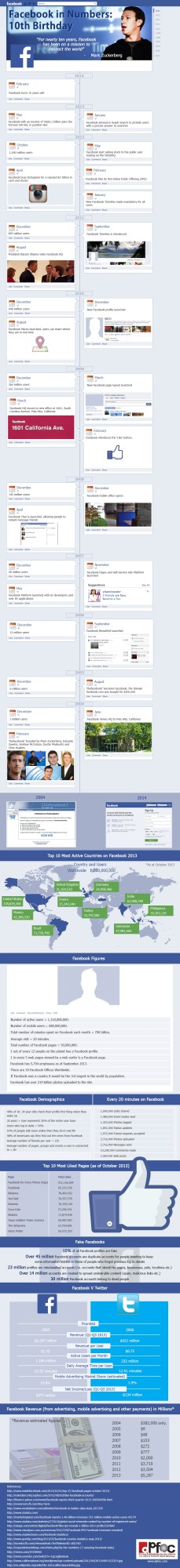 Infographic: Facebook's 10th Birthday, Key Milestones To The Anniversary