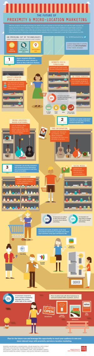 Infographic: How Location-Based Marketing Delivers Ads To In-Store Shoppers