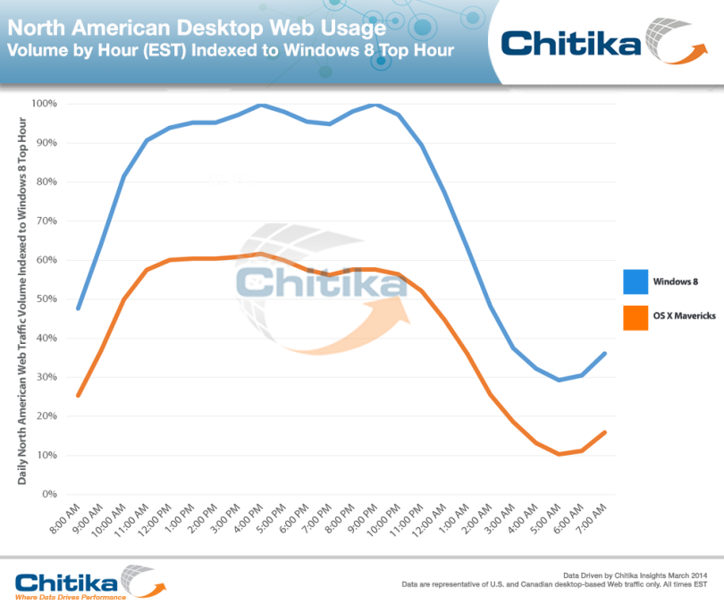 How Users Of Various OSes Differ In Their Online Behavior Over Time