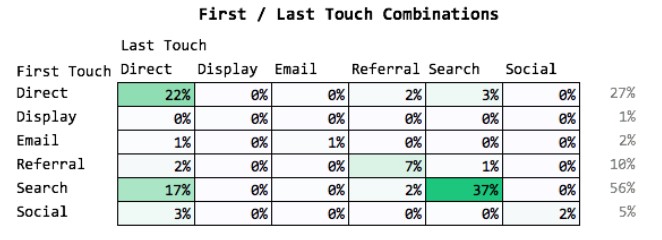 First Touch: In 9 Of 10 Industries Search Tops Lead Generation, Social ...