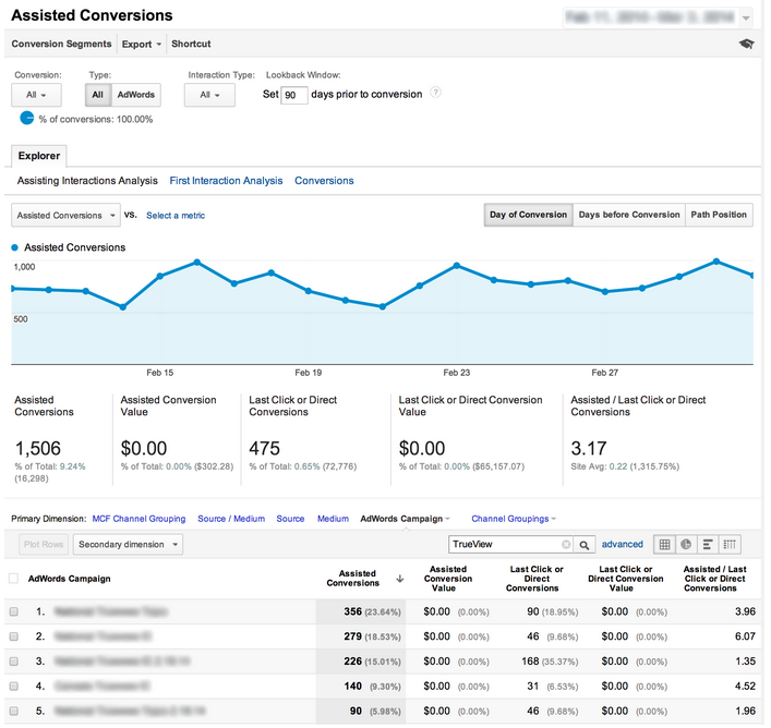 Google Rolls Out Analytics Reporting For YouTube TrueView Ads