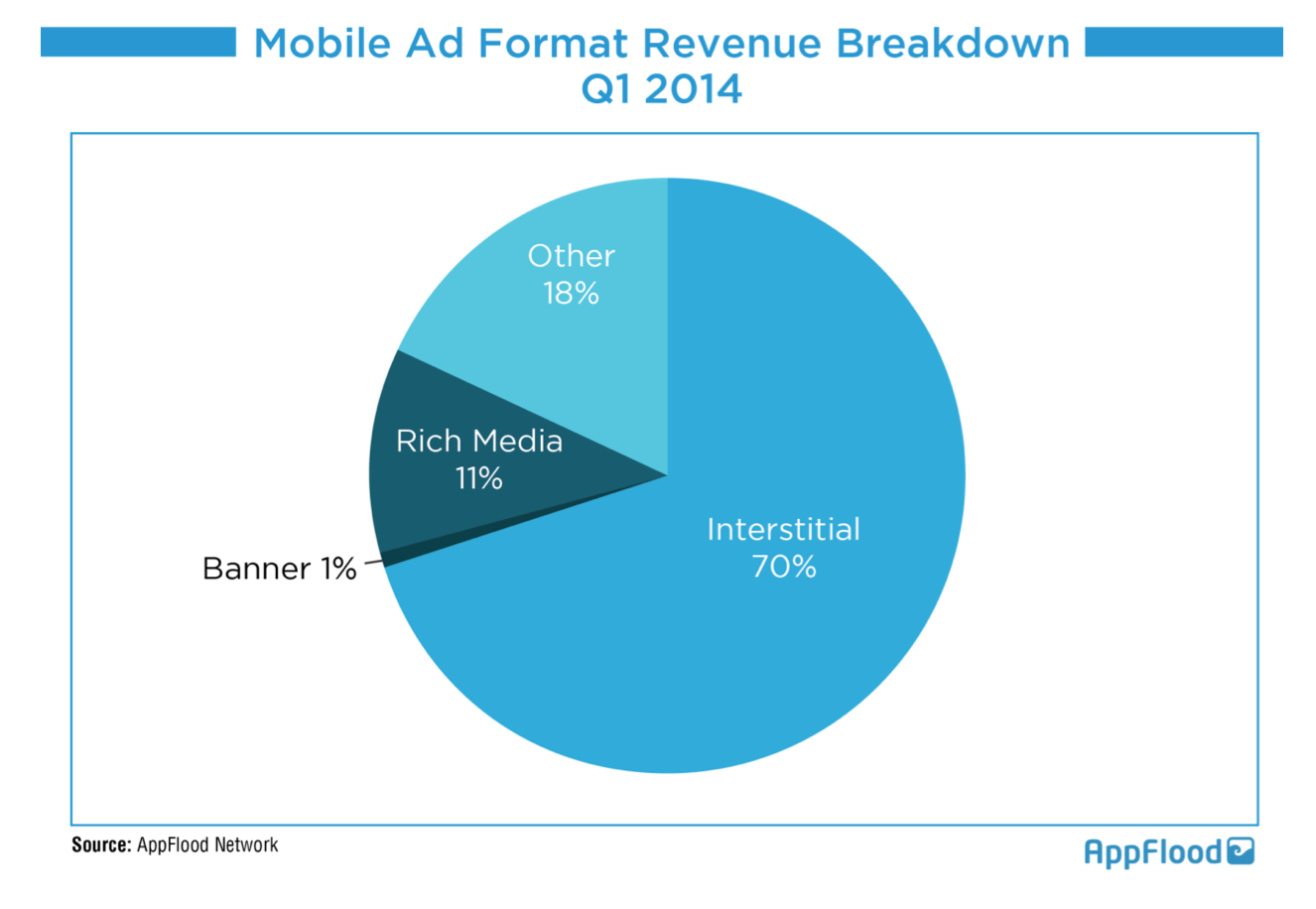 Report: 70 Percent Of Mobile Ad Revenue Coming From "Interstitials"