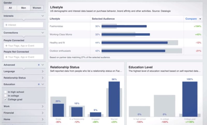 Drill Into All Of The Market Data With "Facebook Audience Insights" For Ads