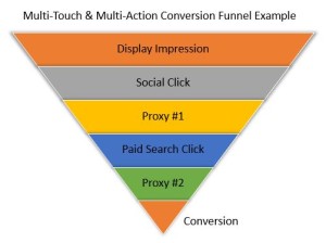 3 Steps To Factoring In Upper-Funnel Metrics & Predicting Revenue