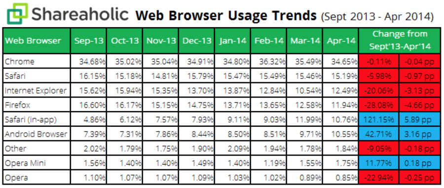 Report: Chrome The World's Top Browser, Safari Now Second