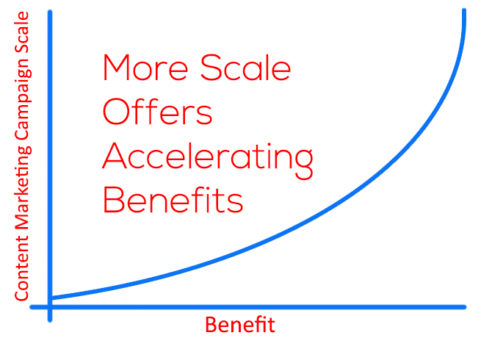 3 Ways To Scale Your Content Marketing