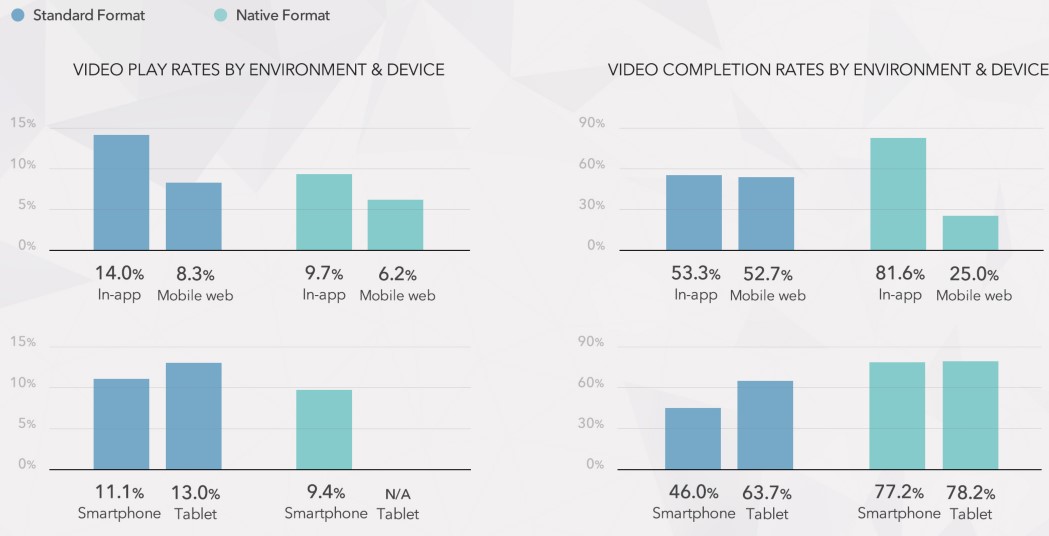 Report: Mobile Video Ad Consumption Rises, Native Ads Yielding Higher ...