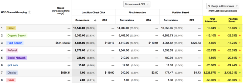 How To Do Attribution Modeling & Budget Allocation