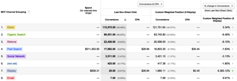 How To Do Attribution Modeling & Budget Allocation
