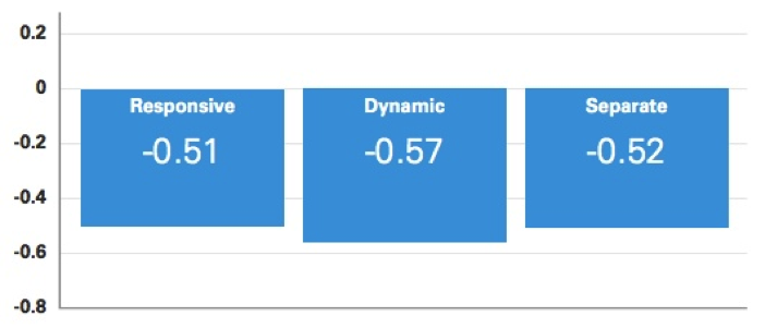 Going All Responsive Is Not Always "One Size Fits All" With Mobile