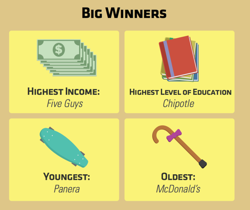 Chipotle Customers Are Smarter Than McDonald's And Other Insights From ...