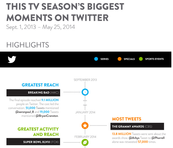 Infographic: TV's Top Twitter Moments This Season, From Breaking Bad To ...