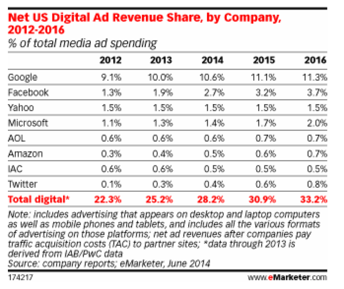Mobile Ad Revenues To Surpass Newspapers, Magazines, Radio This Year ...