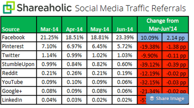 Facebook Drives Nearly One-Fourth Of All Referral Traffic [Shareaholic ...