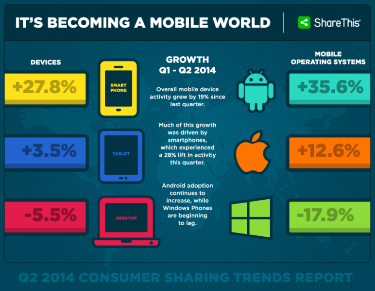 Report: Social Sharing On Mobile Devices Surges 30% In Second Quarter
