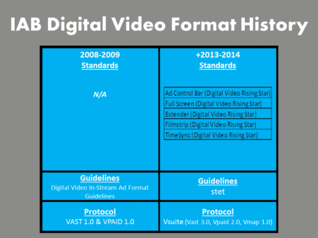 Geeking Out On Digital Ads: A Definitive History Of IAB Standards