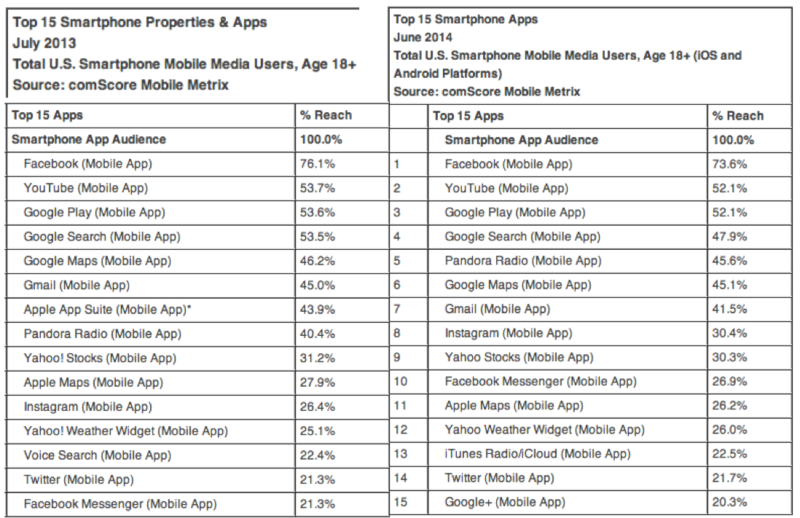 Smartphone Penetration Likely To Be 75 Percent By Year End