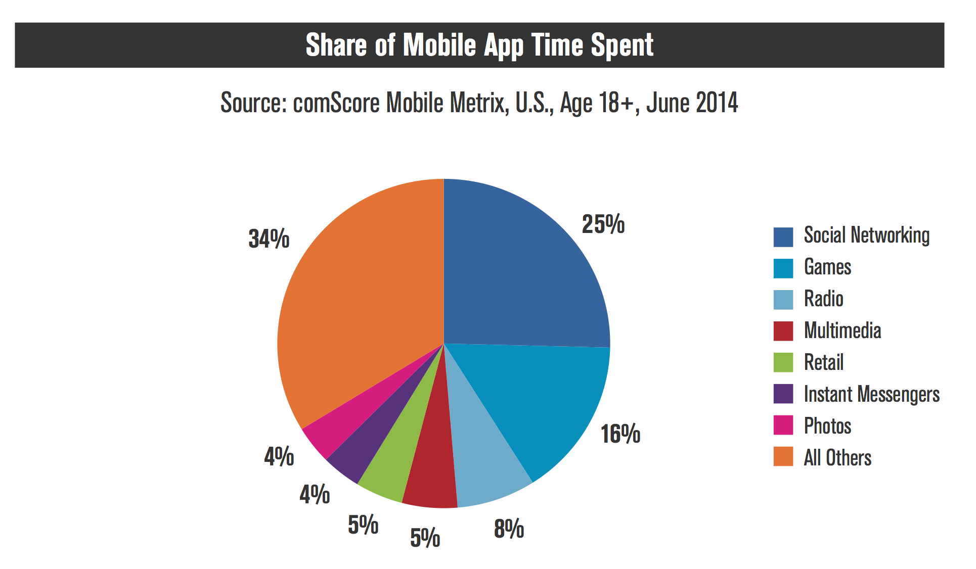 Facebook And Social Media Rule The World Of Apps