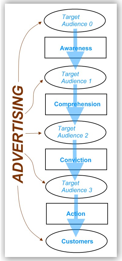 Advertising Engagement: Past, Present And Future