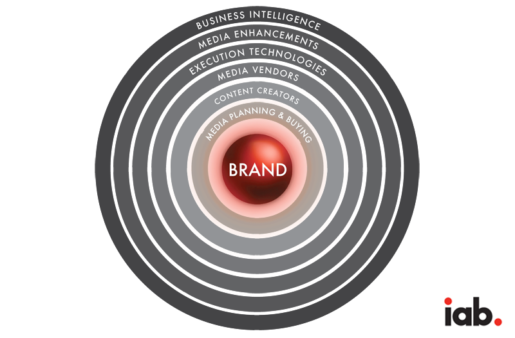 The Definitive Guide To The Digital Display Ad Ecosystem