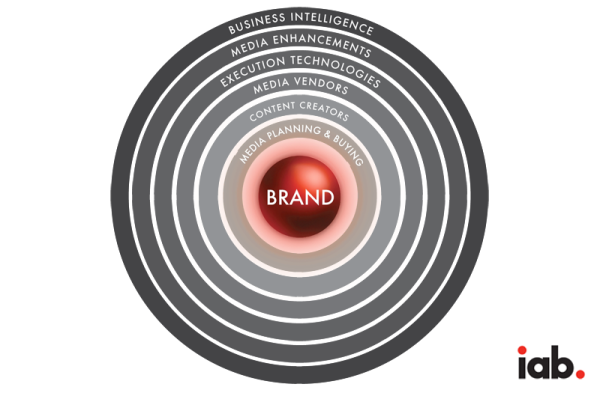 The Definitive Guide To The Digital Display Ad Ecosystem