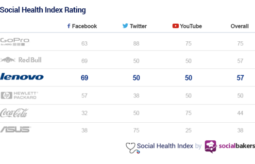 Socialbakers Aims To Simplify Analytics With Social Health Index