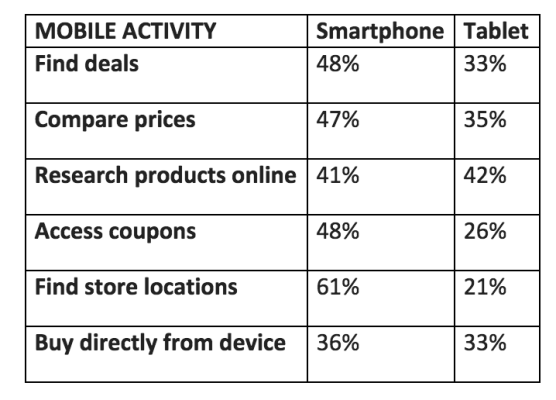 Survey: Locating Stores Is Primary Mobile Shopping Activity