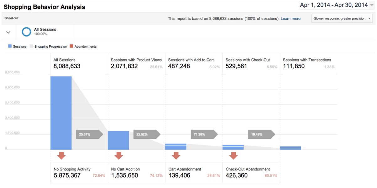 Enhanced Ecommerce For Google Analytics Rolls Out Of Beta