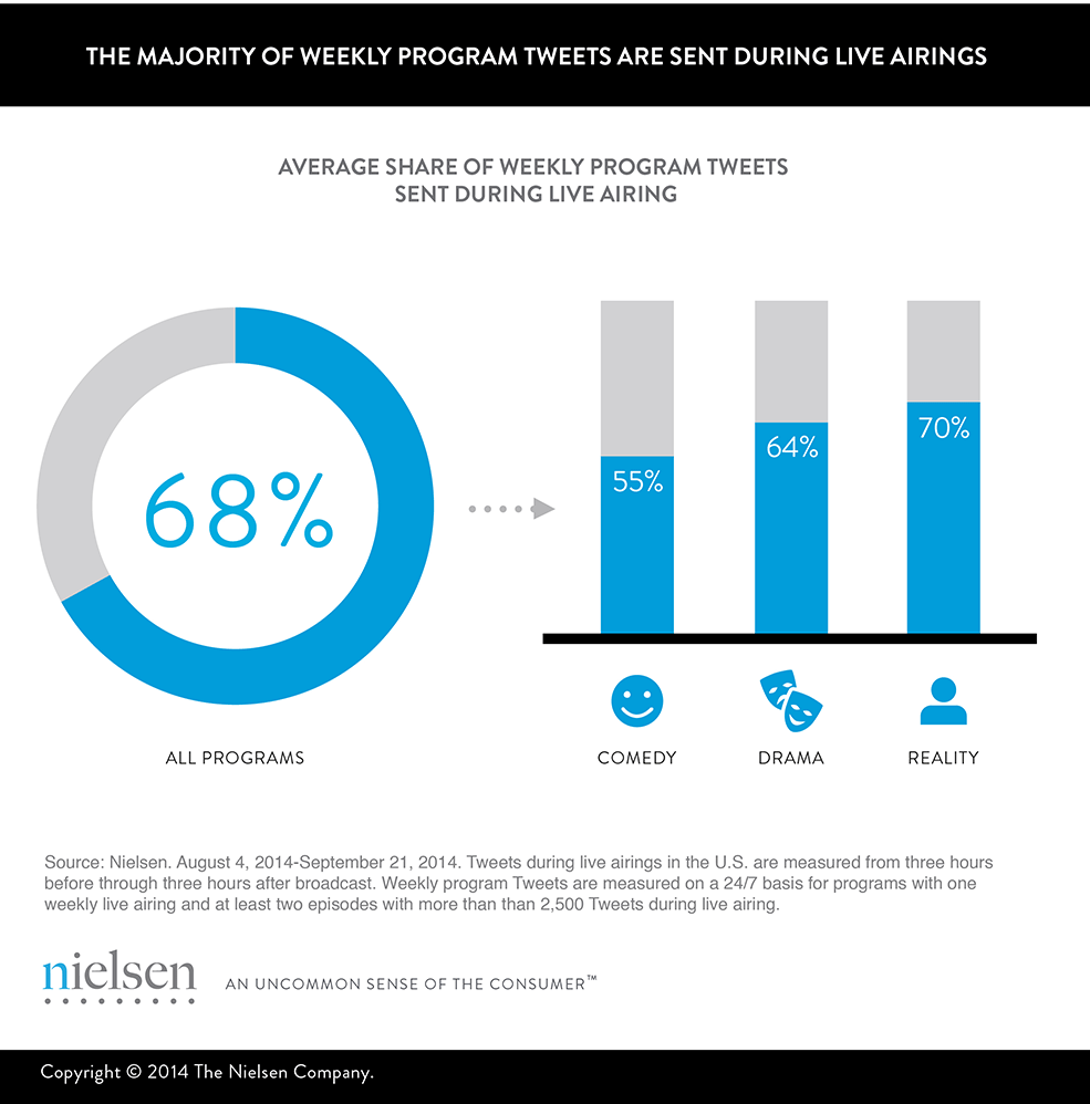 Infographic: How Twitter Users Love To Watch & Tweet About TV