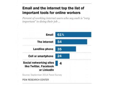 Report: Email Beats Internet & Social Media As The Most Important Tool ...