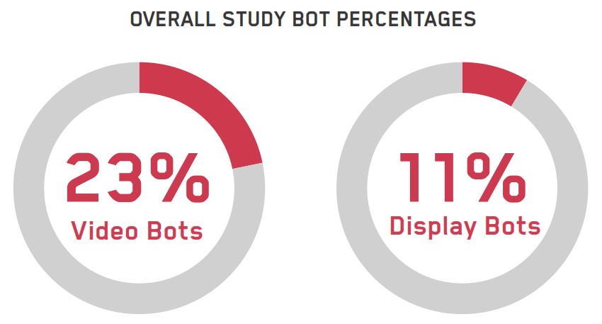 ANA's Giant Bot Fraud Study: Losses Could Exceed $6 Billion Next Year