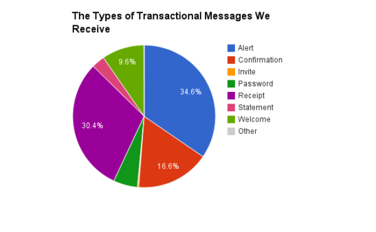 What's Inside Consumers' Inboxes & What That Means For Email Marketing