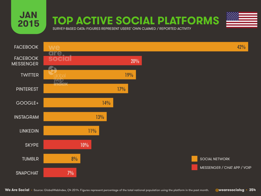 Four Of The Top Six Social Networks Are Actually Chat Apps