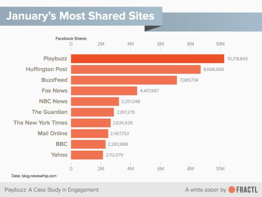 How Playbuzz.com Attracted 58 Million Unique Monthly Visitors Within 10 ...