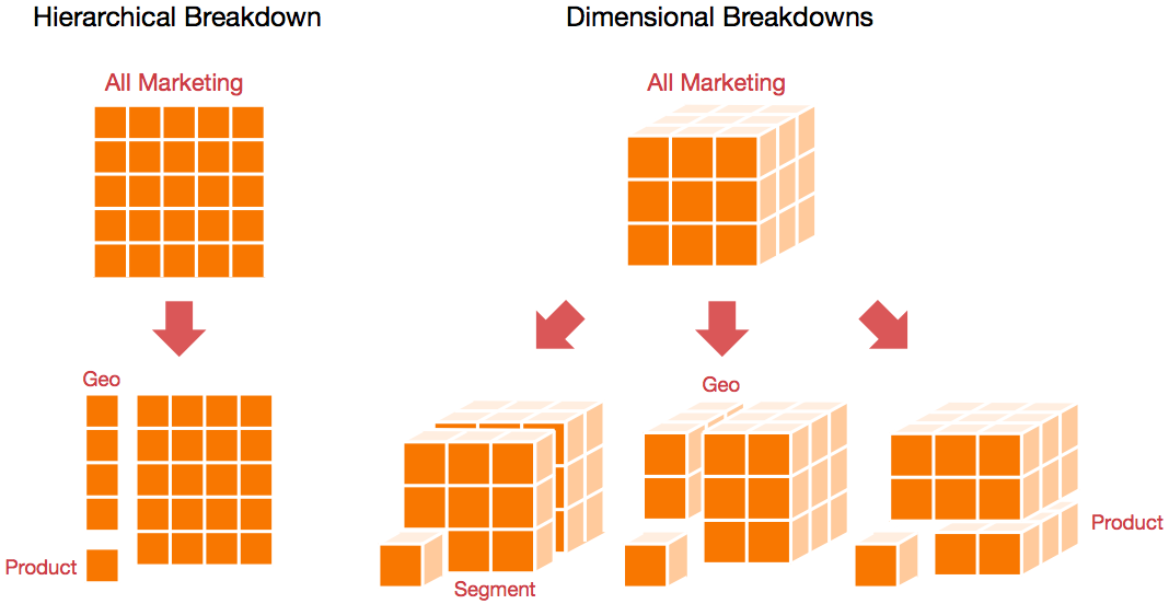 How To Take Your Marketing Analytics To The Next Dimension -- Literally