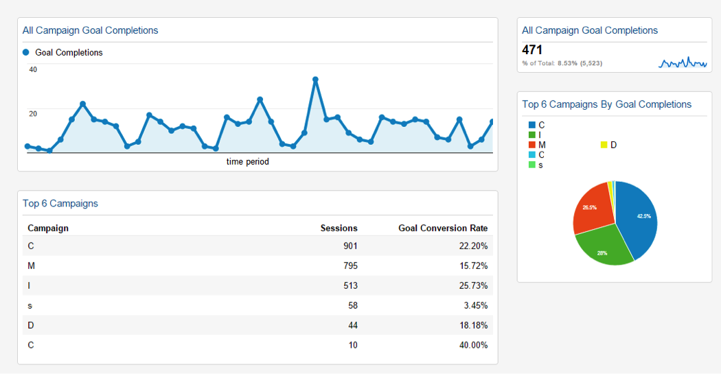How To Simplify Manual Campaign Tracking In Google Analytics
