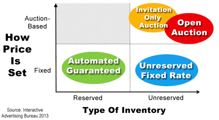 Programmatic Beyond RTB: A Primer
