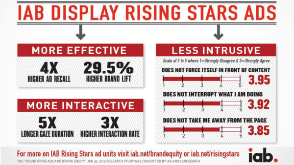 5 Reasons Why Display Advertising Will Never Die
