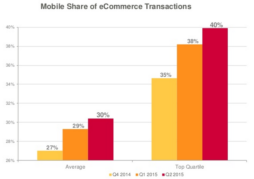 Mobile Is Converting: Accounts For More Than 30 Percent Of US Ecommerce ...