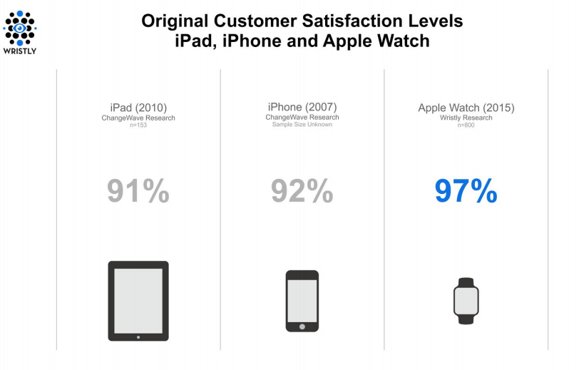 Survey: Apple Watch Customer Satisfaction Scores 97 Percent