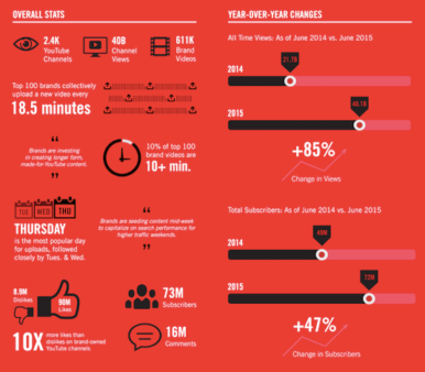 YouTube's Top 100 Brands Report: Monthly Views Up 55% For Branded Video ...