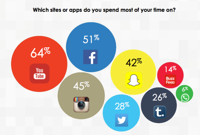 Survey: Teens Spend 2X More Time With Mobile Than PCs Or TVs