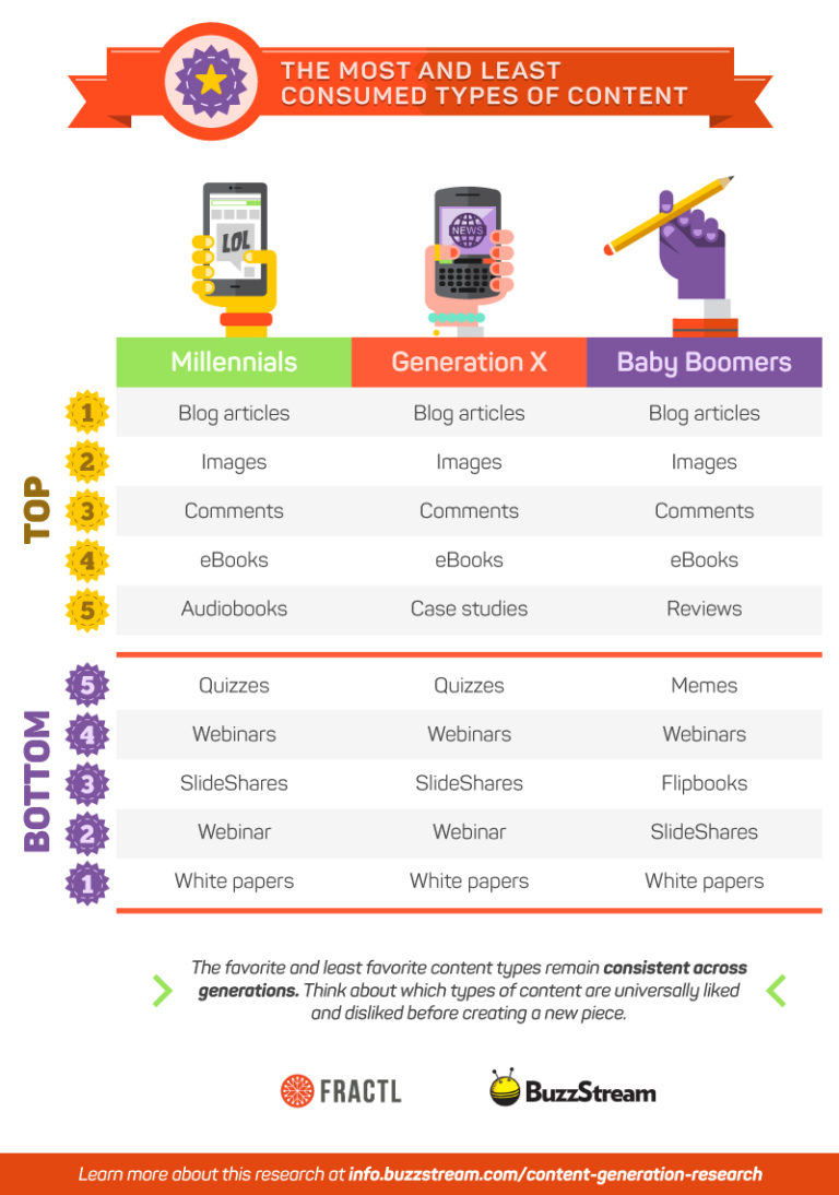 The Generational Content Gap: How Different Age Groups Consume Content