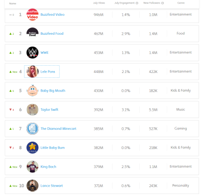 Top 10 Video Creators In July: BuzzFeed Video Still Most Popular Across ...