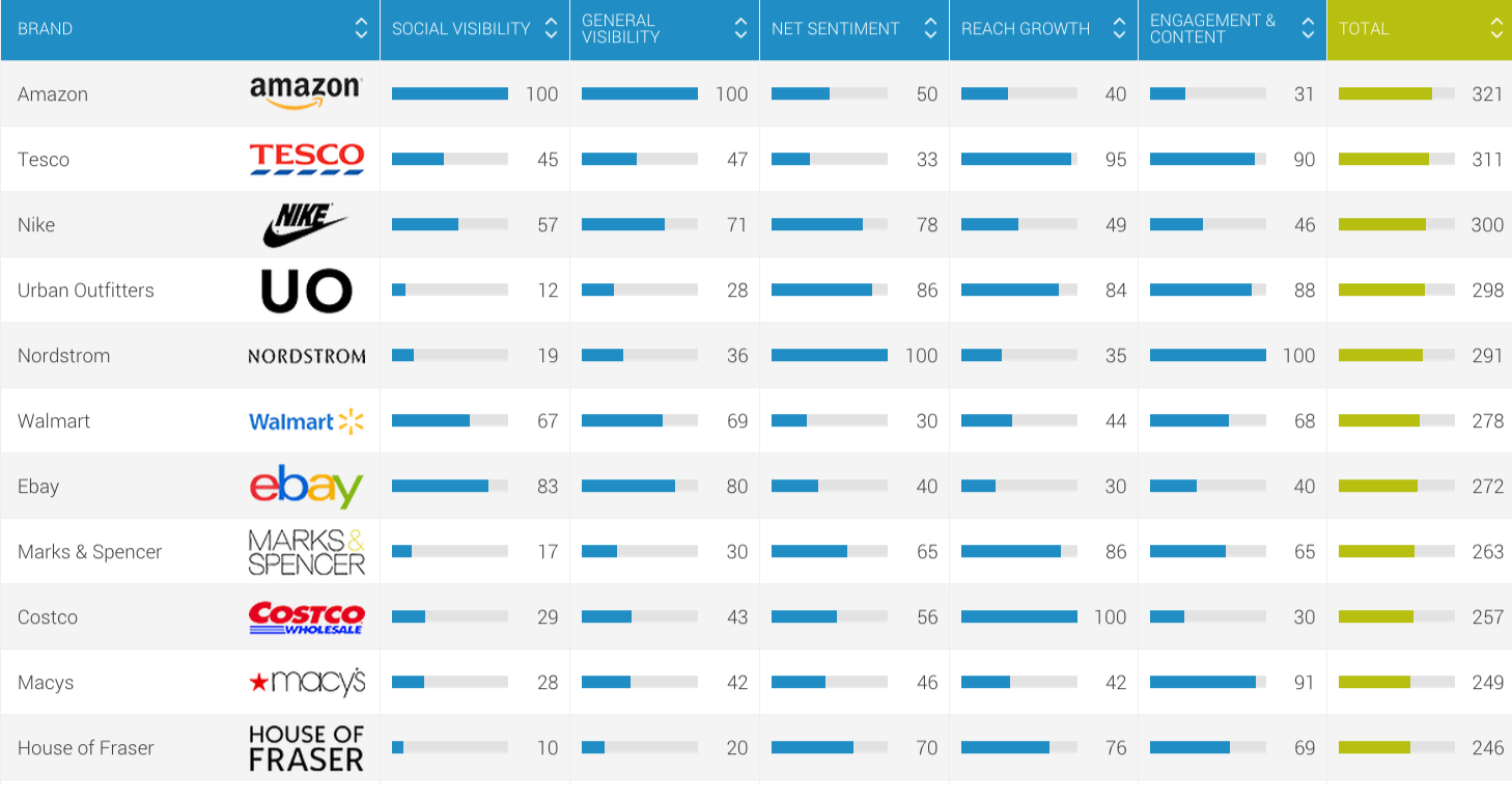 Brandwatch Unveils Social Indices, A Ranking Of Brands' Social Strength