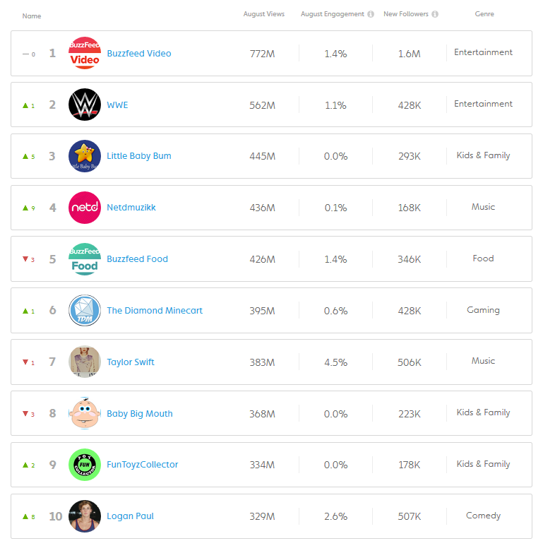 Top 10 Video Creators In August: BuzzFeed Surpasses 1.8B Combined Video ...