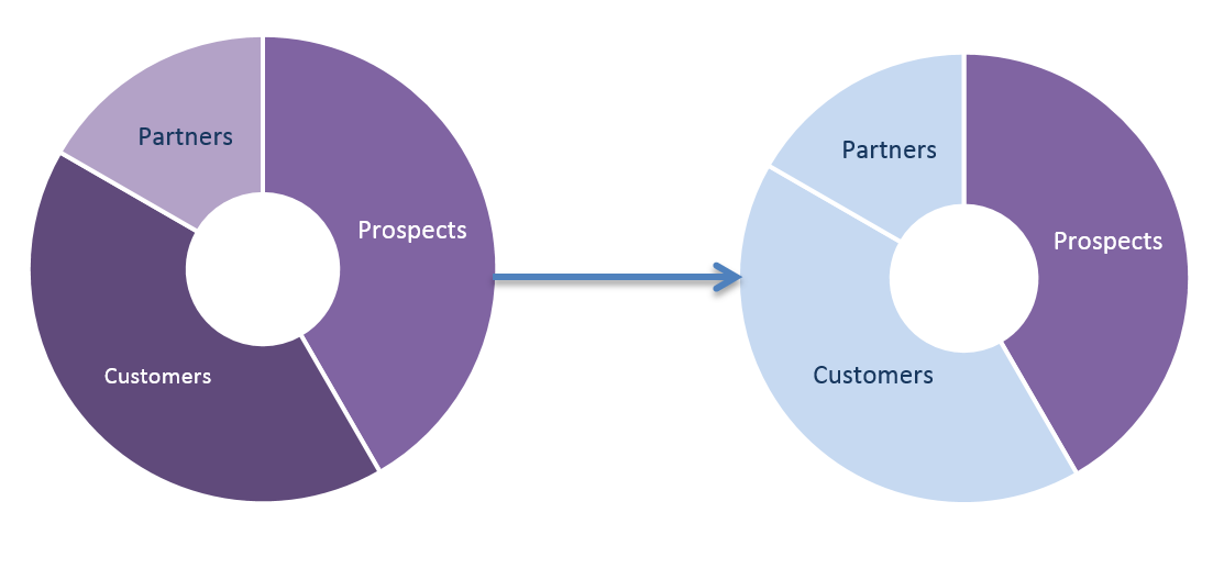 Tips for Building A Priority Account List For B2B Account-Based Marketing