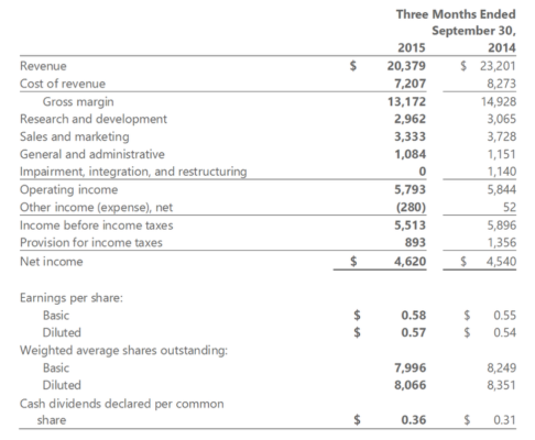 Microsoft Q1 2016 Earnings Report: Revenue Down 12% YoY At $20.4 Billion