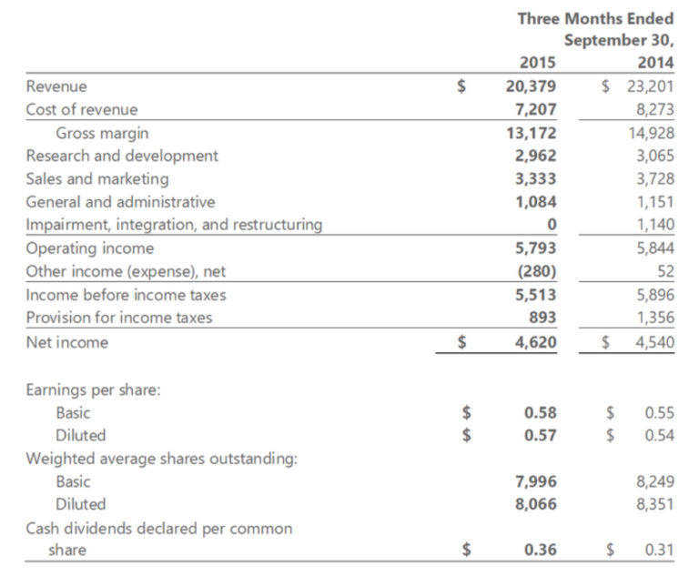 Microsoft Q1 2016 Earnings Report: Revenue Down 12% YoY At $20.4 Billion